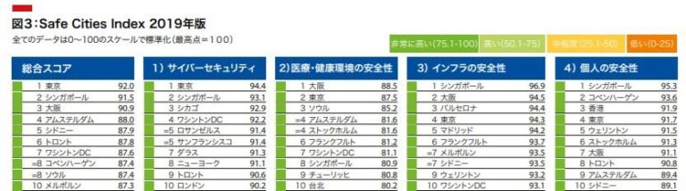 世界は日本の治安をどう見ているか2024 | 海外安全.jp|自立的な海外安全管理のための専門サイト