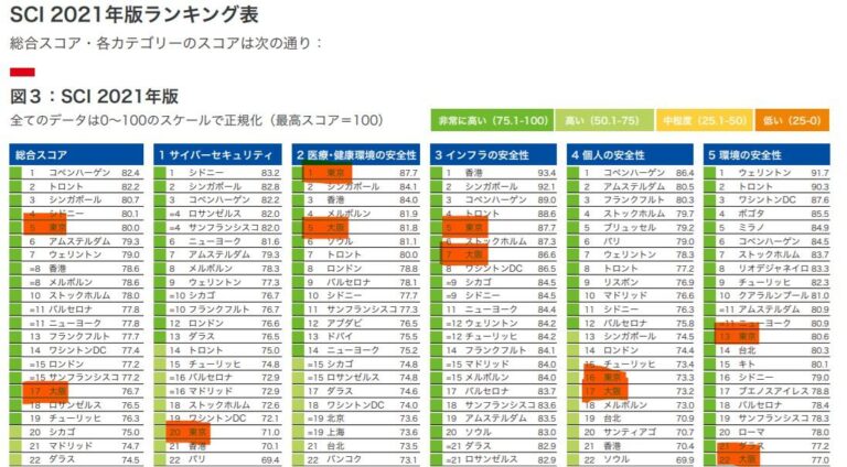 世界は日本の治安をどう見ているか2022 | 海外安全.jp|自立的な海外安全管理のための専門サイト